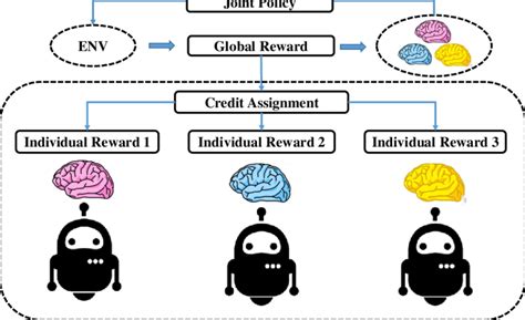 Credit Assignment Method Focuses On Assigning The Proper Individual