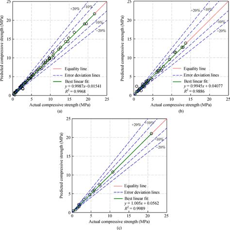 Ann Bs Model Performance For Training A Testing B And Validating Download Scientific