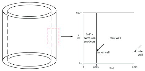 Schematic Diagram Of Storage Tank Geometry Model Download Scientific Diagram