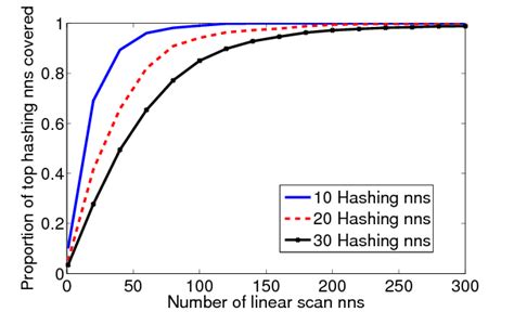 Kernelized Locality Sensitive Hashing