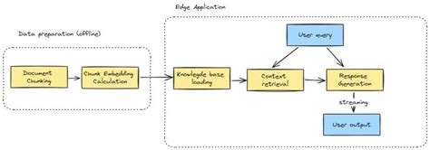How To Implement Small Language Models With Rag On Embedded Devices Andrew Smith Posted On The