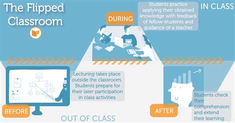 Why Flipped Classrooms Are Effective And How To Encourage Social E Learning
