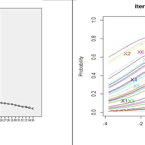 Results Of Scree Plot Of Explanatory Factor Analysis Figure 6 Icc Download Scientific Diagram