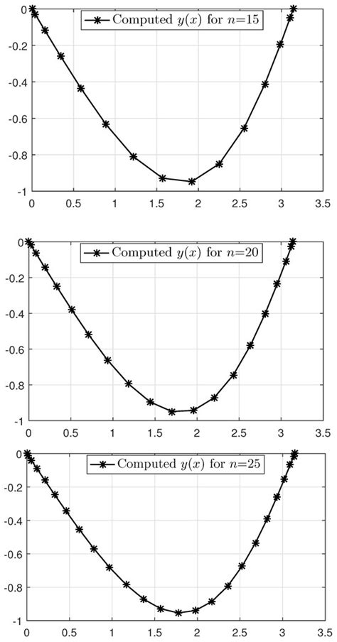 Axioms Special Issue Mathematical Modeling Simulations And