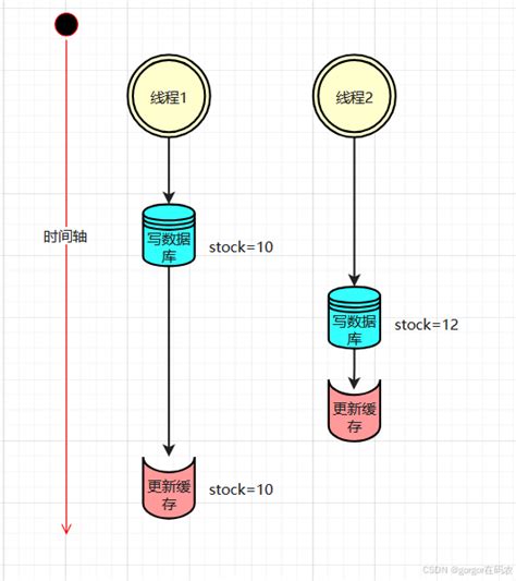 redis 高并发缓存架构实战与性能优化 csdn博客