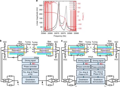 基于弱耦合谐振器的mems真空传感器：兼具高性能和宽量程 压力传感器 微迷：专业mems市场调研媒体 麦姆斯咨询主办