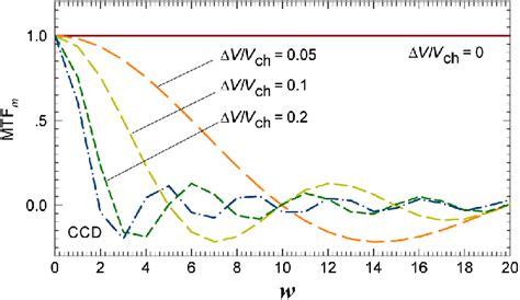 Mtf M Of Imaging Systems Using Tdi Camera With Different Values Of