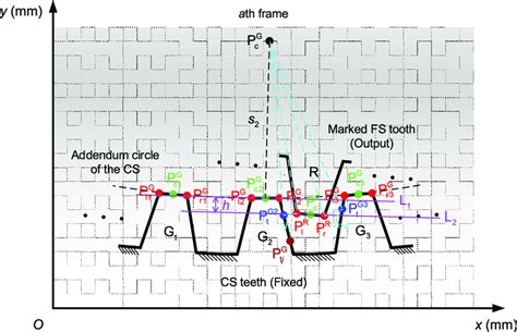 mathematical model for calculation of the meshing parameters of the hd