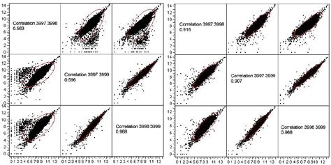 Scatter Plot Of Array 3997 With Its Two Replicates Array 3998 And