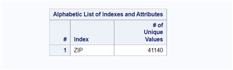4 Ways To Create Index On Sas Dataset Learn Sas Code