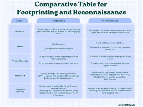 Scanning Reconnaissance At John Rosado Blog
