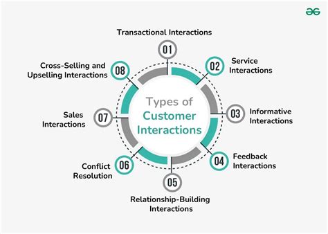 Customer Interaction Management Cim Meaning Types And Benefits Geeksforgeeks