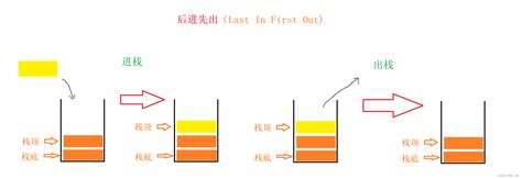 数据结构——栈数据结构栈的概念 Csdn博客