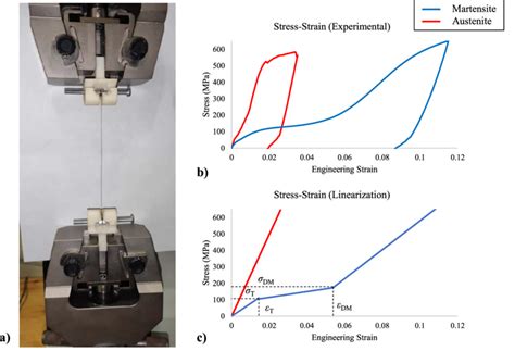 A Image Showing How The Sma Wire Was Set Up For The Tensile Loading Download Scientific