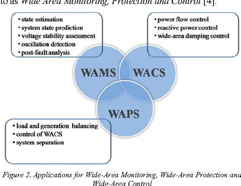 Figure 2 From Synchrophasors Applications In Power System Monitoring