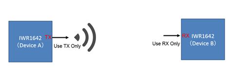 IWR Whether IWR Xxx Can Be Used Only By Sending Or Receiving Sensors Forum Sensors TI