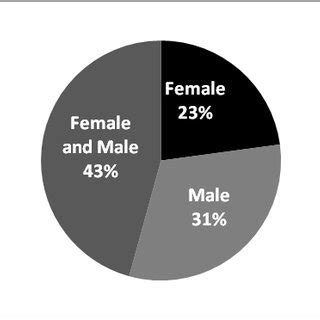 The Most Popular Methods Of Sex Determination In Plants Based On The Download Scientific