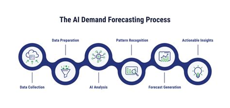 How Ai Based Demand Forecasting Transforms Food Supply Chains