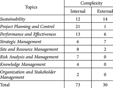 The Eight Topics And Types Of Complexity Issues Download Scientific
