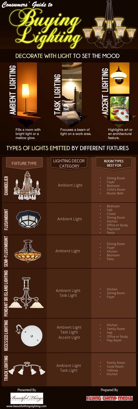 This Infographic Shows Different Types Of Lighting And The Impact They Create And Which Rooms