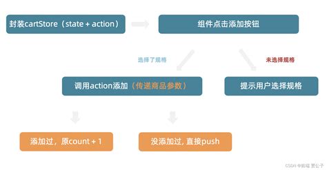 小兔鲜 项目总结 2黑马小兔仙项目中pinia持久化存储 Csdn博客