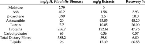 H Pluvialis Biomass And Extracts Composition Download Scientific Diagram