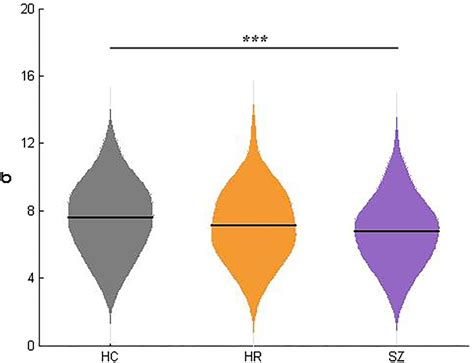 Differences In Global Network Parameter σ Among Three Groups The