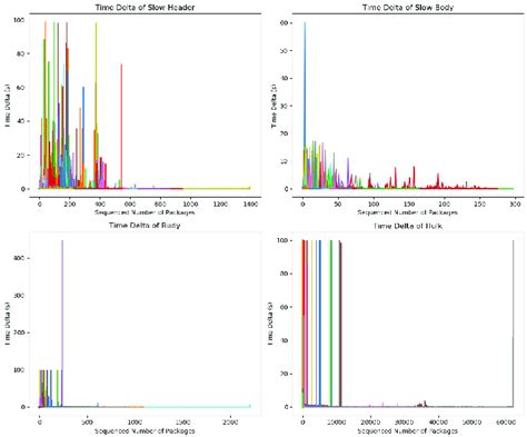 The Time Delta Of Sequenced Packages Of Lddos Attack Flows Download