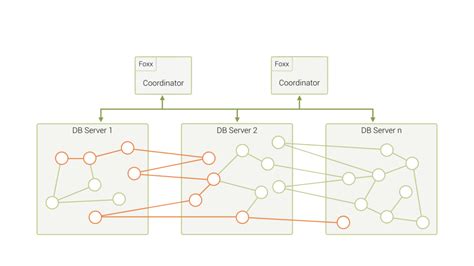 Using Smartgraphs In Arangodb Development Guide