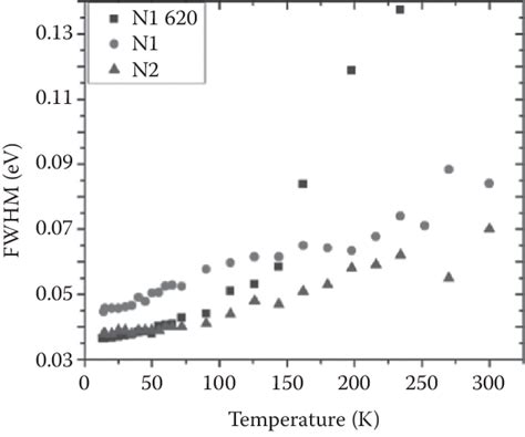 10 Temperature Dependence Of Fwhm Download Scientific Diagram