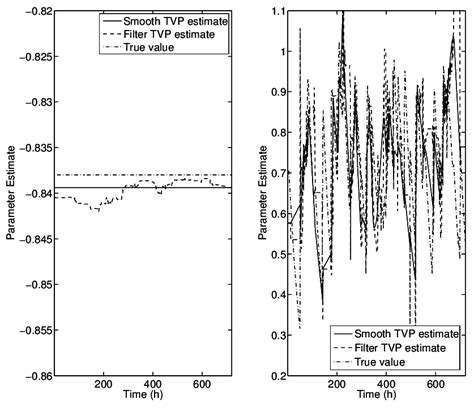 Recursive Filter And Smooth Tvp Estimation Results For The Constant Download Scientific Diagram