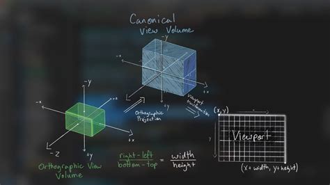 Projection Matrices Vulkan Game Engine Tutorial 13 정리 일편단씸의 블로그