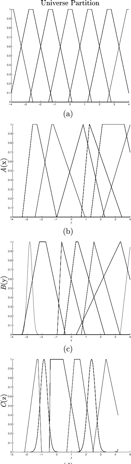 Figure 7 From Modular And Hierarchical Evolutionary Design Of Fuzzy