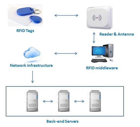 Rfid System Components Download Scientific Diagram