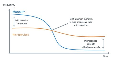 Application Architecture Microservice Architecture