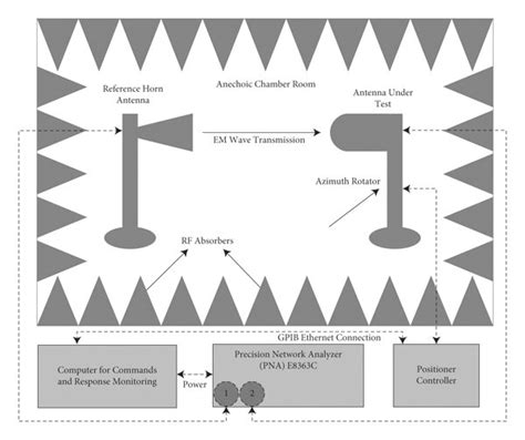 Block Representation Of The Far Field Measurement Setup Download Scientific Diagram