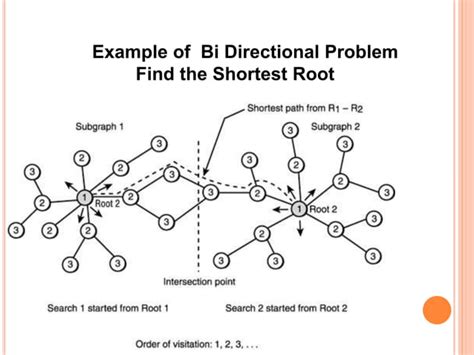 example of iterative deepening search and bidirectional search pptx
