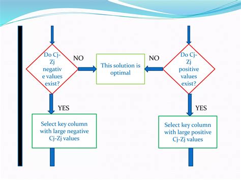 Simplex Method Flowchartalgorithm Ppt