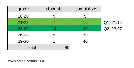 Quartiles What They Are And How To Calculate Them Andrea Minini