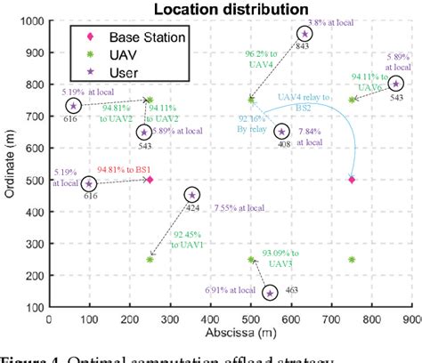 Figure 1 From Computation Offloading In Uav Enabled Edge Computing A