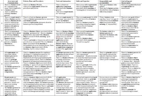 Cobit 4 1 Maturity Table Mapping Download Scientific Diagram