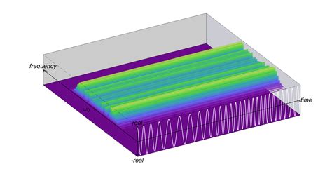 Pdf The Instantaneous Spectrum A General Framework For Time Frequency Analysis
