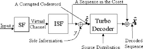 Figure 2 From Density Evolution Technique For Ldpc Codes In Slepian Wolf Coding Of Nonuniform