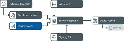 Device Profiles