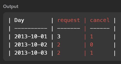 [leetcode] 262 trips and users