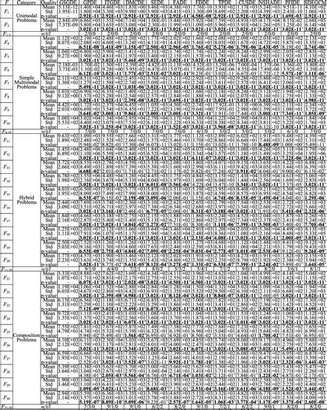 Table 1 From Gaussian Sampling Guided Differential Evolution Based On