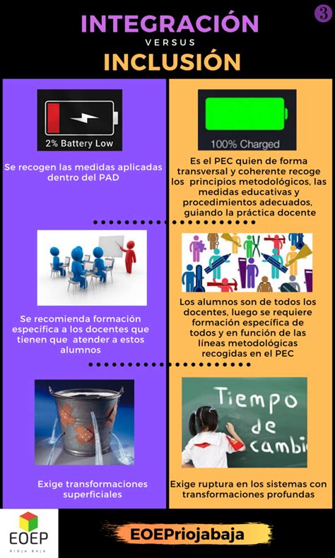 El Camino Hacia La Inclusión Segunda Parte IntegraciÓn Vs InclusiÓn