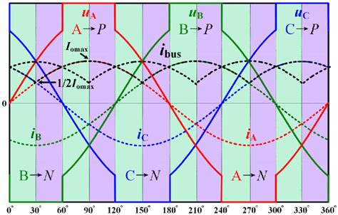 Figure 10 From Improved Modulation Strategy For Reactive Energy Transmission Loss Of Auxiliary
