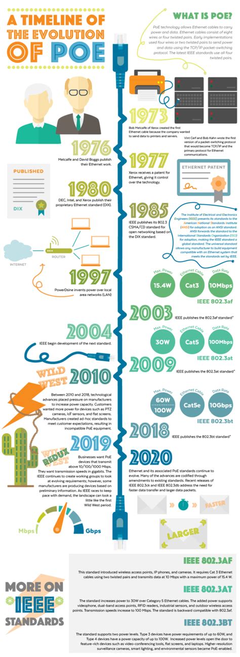 The Evolution Of Power Over Ethernet Poe Versa Technology The Evolution Of Power Over Ethernet Poe Versa Technology