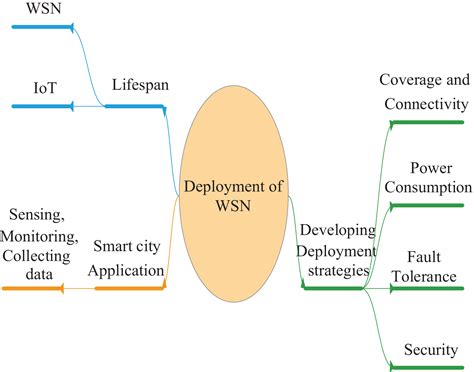 a comprehensive review of sensor node deployment strategies for maximized coverage and energy